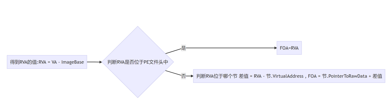 PE结构-VA与FOA的转化 | 林中小屋